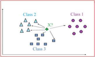 Main Classification Algorithms - Part 1 | Linedata